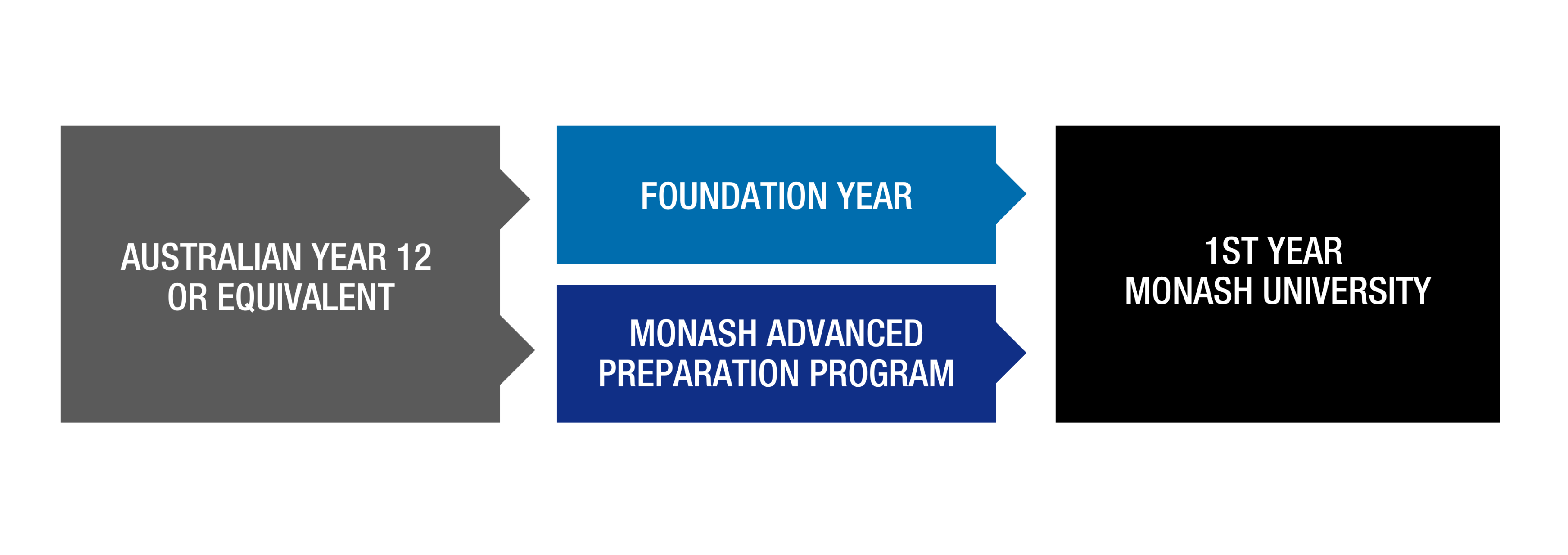 Law | Study areas | Monash College