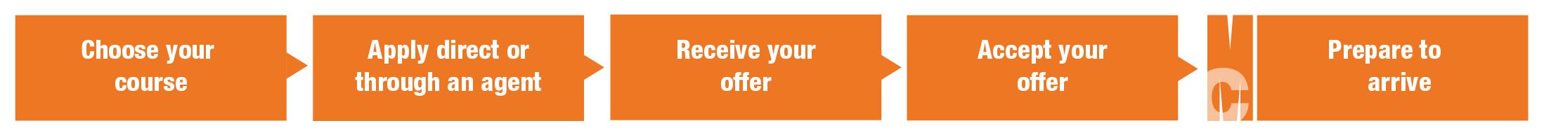 How to apply | Monash College